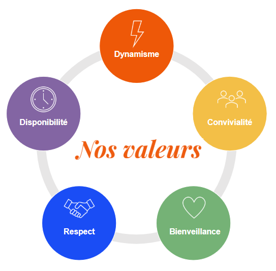 MONTEIRO-BRAZ, les valeurs de notre équipe